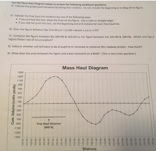 Solved Use the Mass Haul Diagram below to answer the | Chegg.com