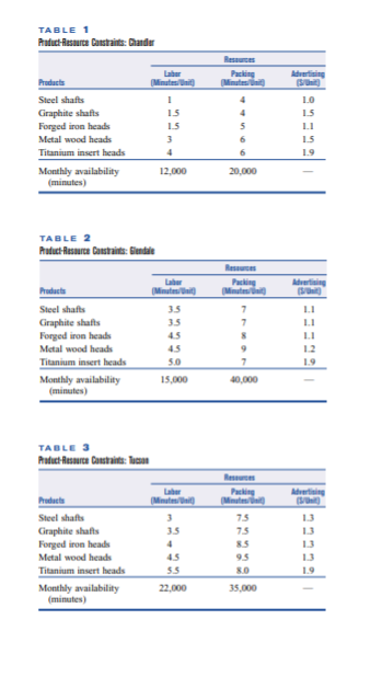TABLE 1 Product-Resource Carstraints: Chandler | Chegg.com