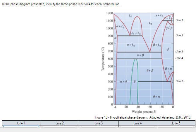 Solved In the phase diagram presented, identify the | Chegg.com