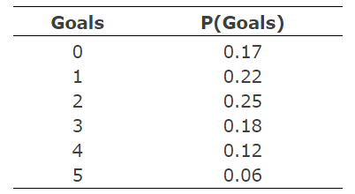 Solved Across a few seasons, the number of goals scored by a | Chegg.com