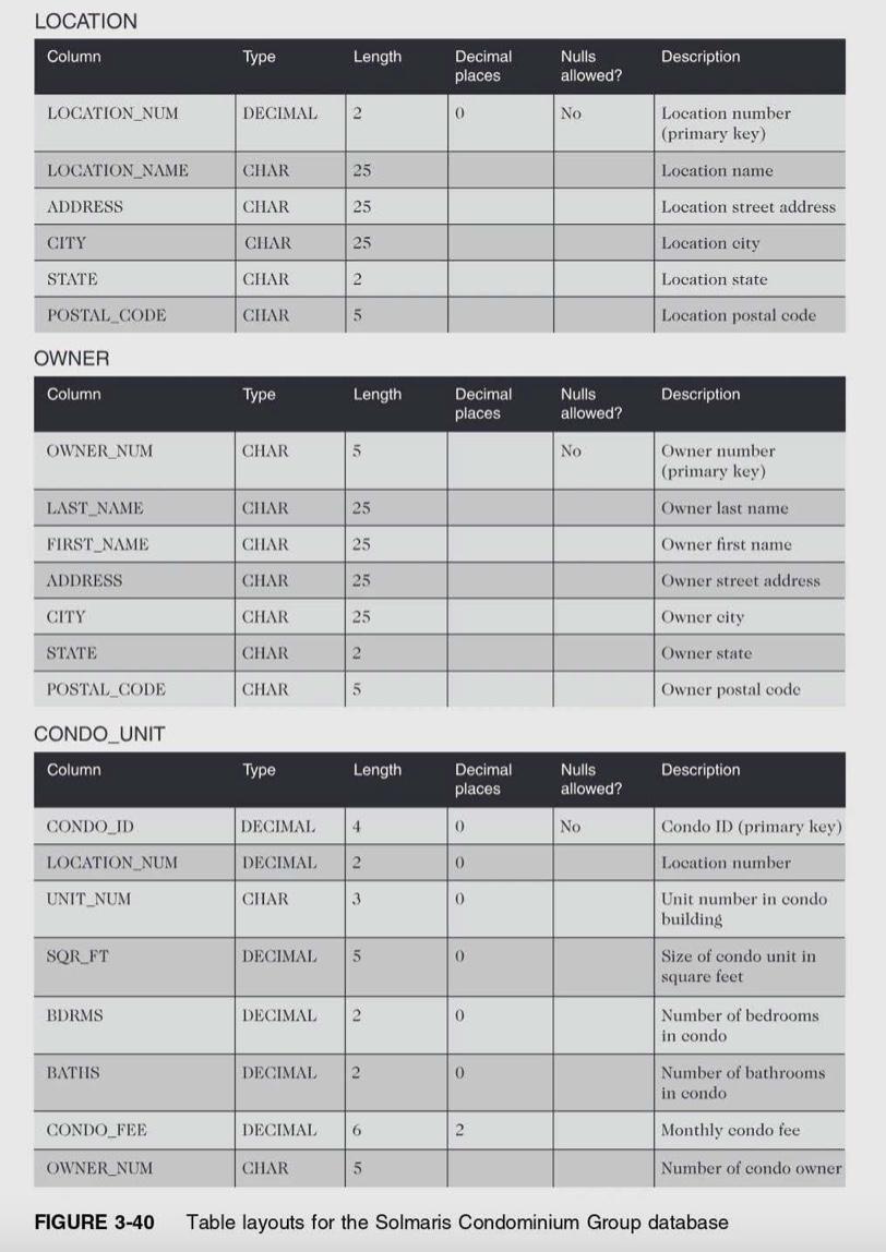 Solved Solmaris Condominium Group Use SQL to complete the | Chegg.com
