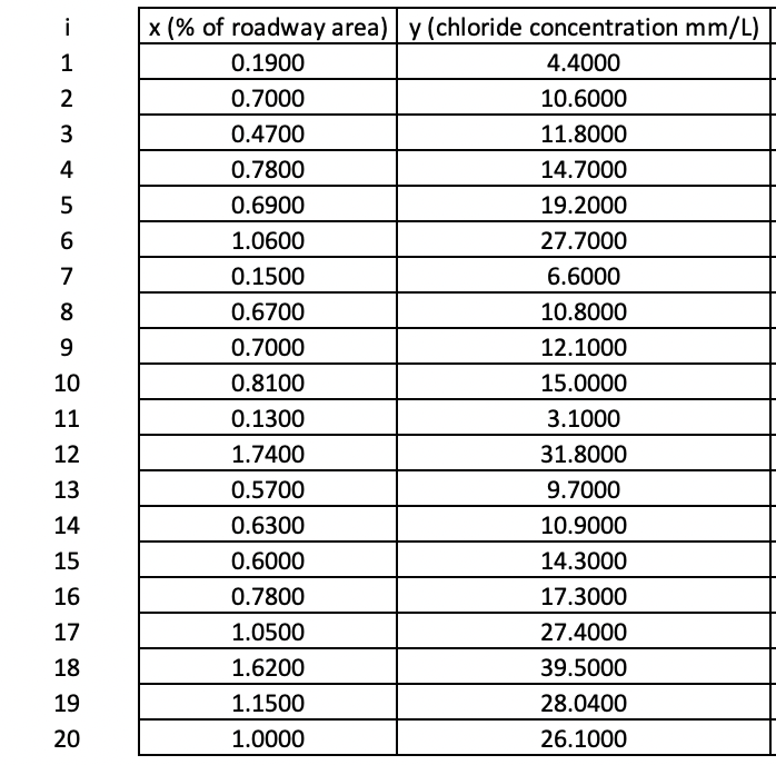 Solved The following data shows the occurrence of sodium and | Chegg.com