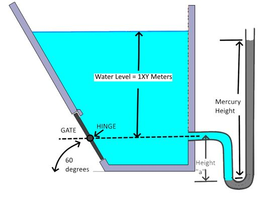 Solved You are asked to design a Square gate for the dam as | Chegg.com
