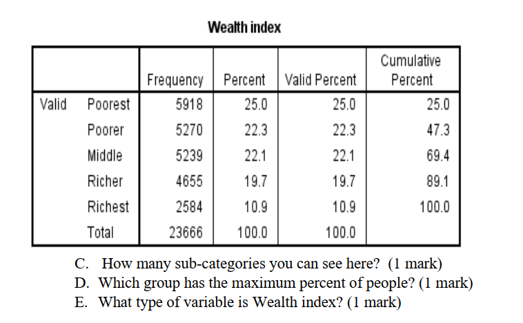 Solved Wealth index Frequency Percent 5918 25.0 Valid | Chegg.com