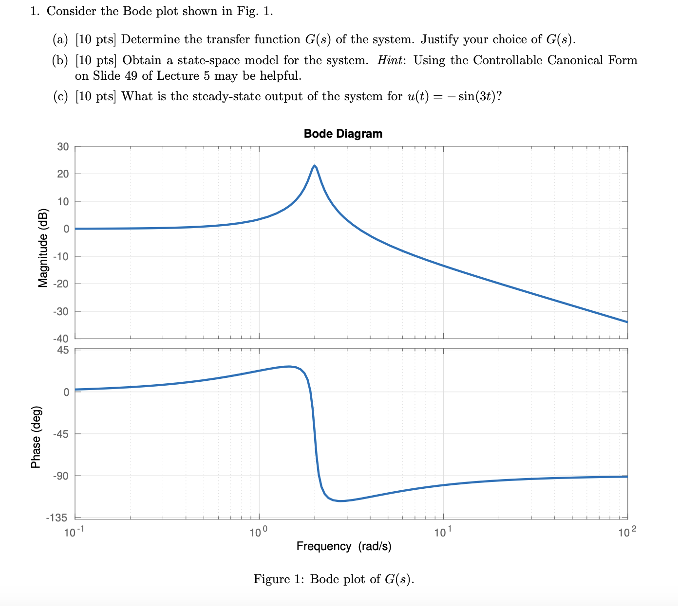 Solved Consider the Bode plot shown in Fig. 1.(a) 10pts | Chegg.com