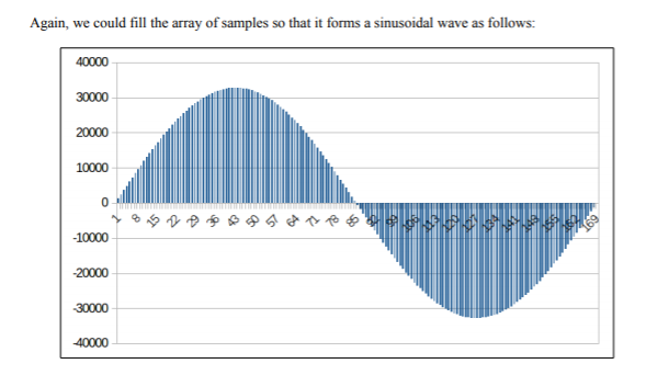 I'm trying to implement 3 types of waves (Triangle, | Chegg.com