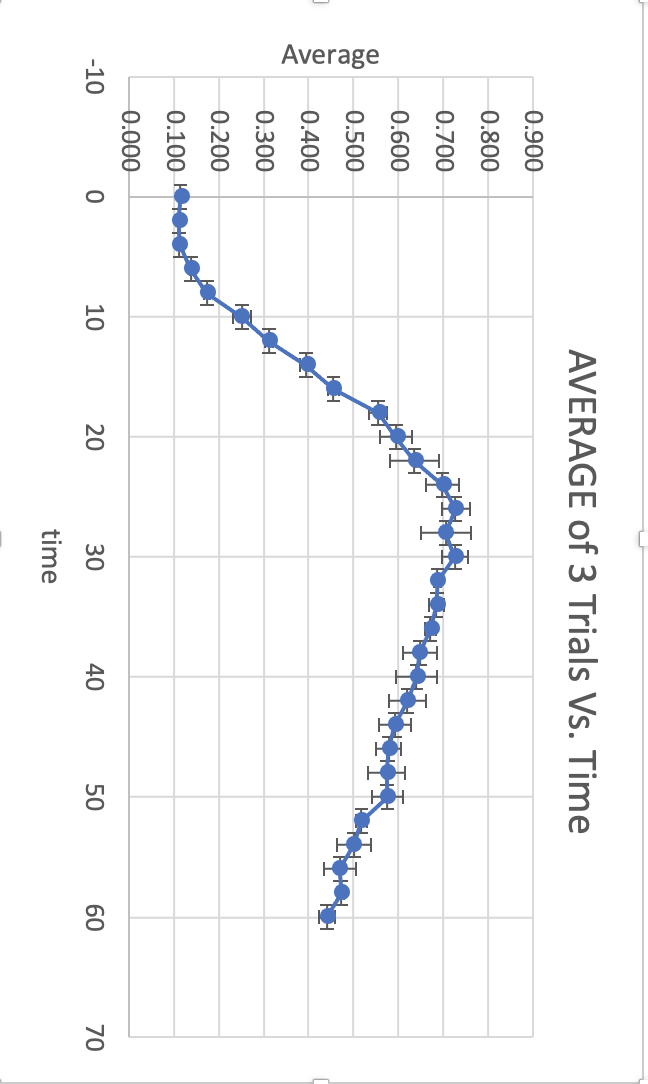 Solved AVERAGE of 3 Trials Vs. Time Assignment E: Growth | Chegg.com