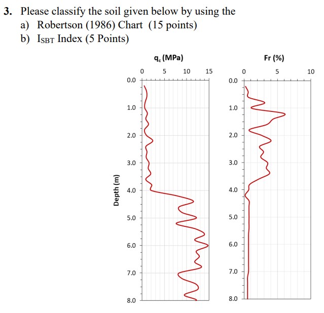 Solved 3. Please classify the soil given below by using the | Chegg.com