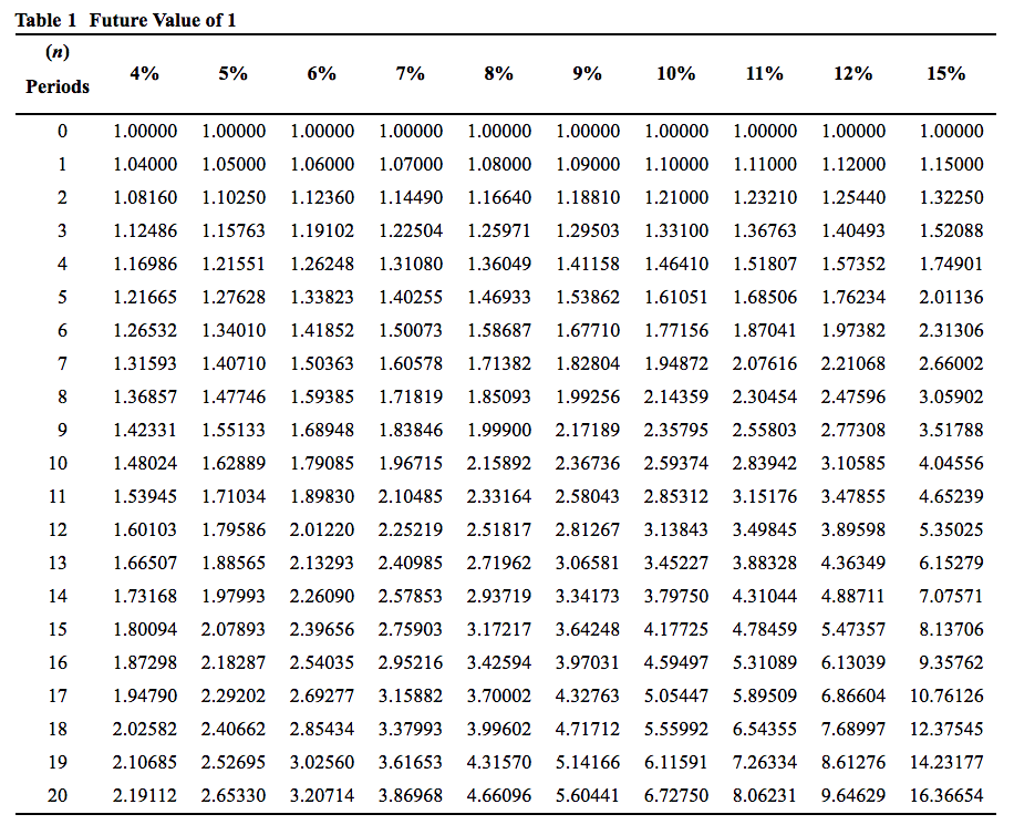 Solved Table 1 Future Value of 1 (n) 4% 5% Periods 6% 7% 8% | Chegg.com