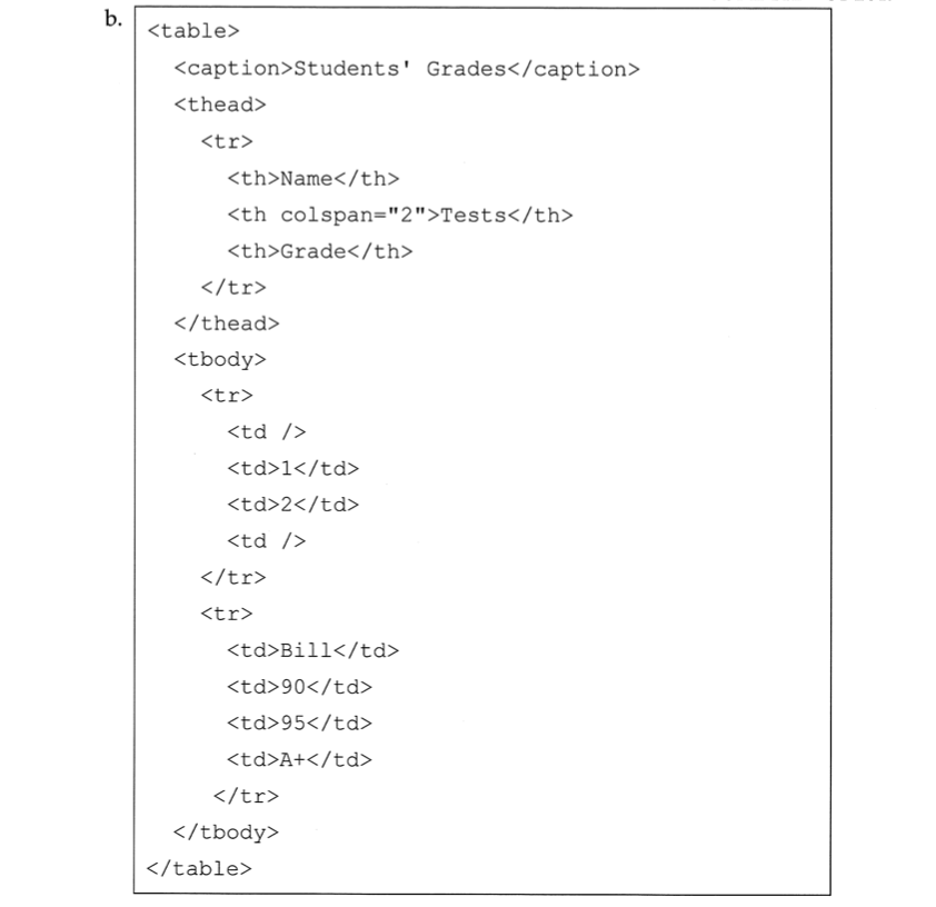 Solved 30. Which HTML mark-up produces the desired table | Chegg.com