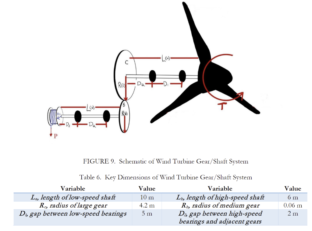 A wind turbine is a good and clean source of | Chegg.com