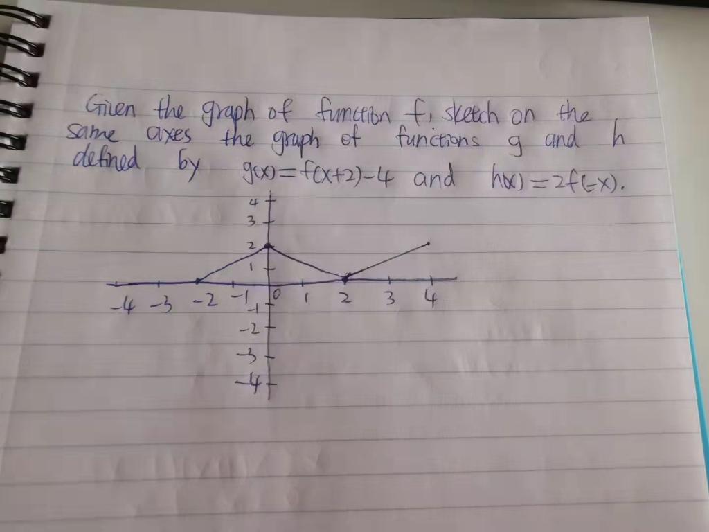Solved same axes defined by Given the graph of function fi | Chegg.com