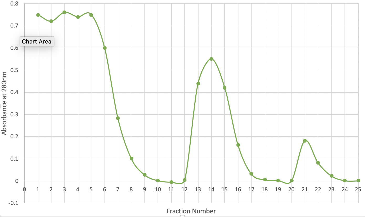 Based on the elution profile explain what is | Chegg.com