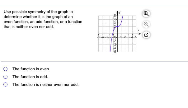 Solved Use possible symmetry of the graph to determine | Chegg.com