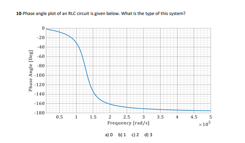 Solved 10-Phase angle plot of an RLC circuit is given below. | Chegg.com