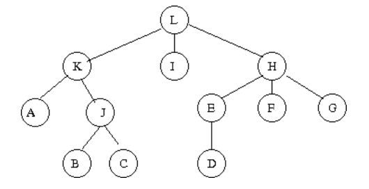 Solved The breadth-first traversal order for the tree shown | Chegg.com