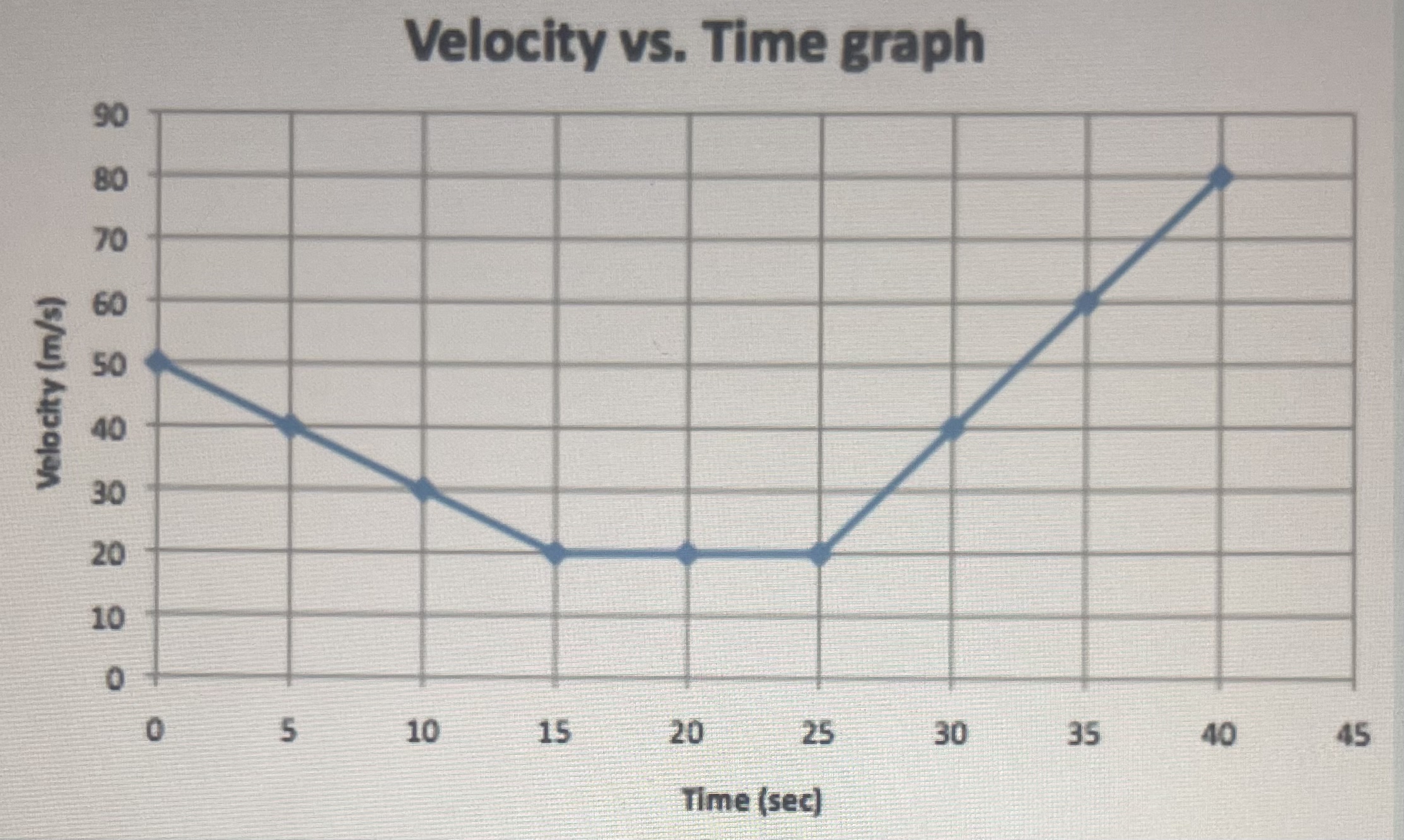 Solved Use the following v-t graph for a car to answer the | Chegg.com