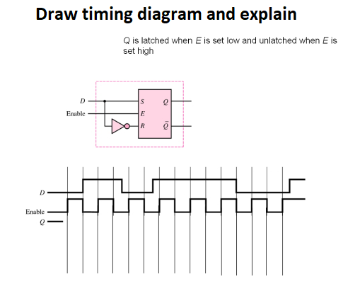 Solved Draw timing diagram and explain Q is latched when E | Chegg.com