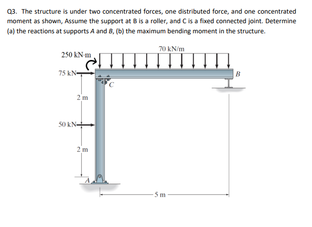 Solved Q3. The structure is under two concentrated forces, | Chegg.com