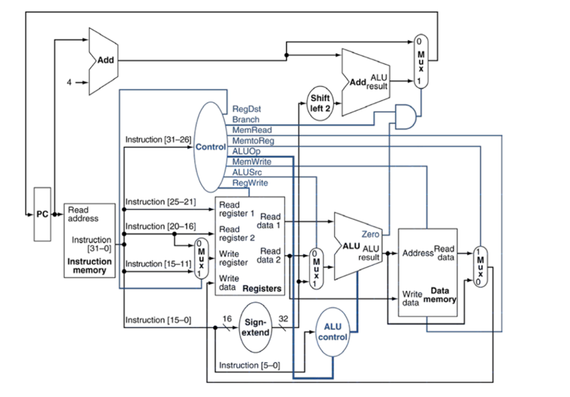 Solved Assume the instruction memory is as follows for the | Chegg.com