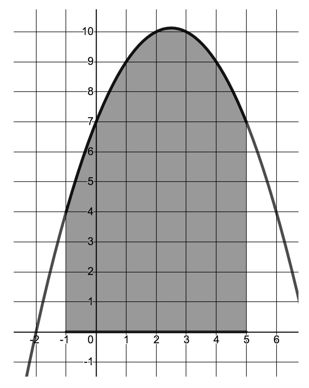 Solved The graph of a function f is given. Estimate the area | Chegg.com