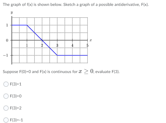 Solved The graph of a particle's velocity v(t), is shown | Chegg.com