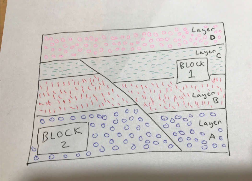 Solved 1) Block 1 is hanging wall, headwall, normal wall, or | Chegg.com