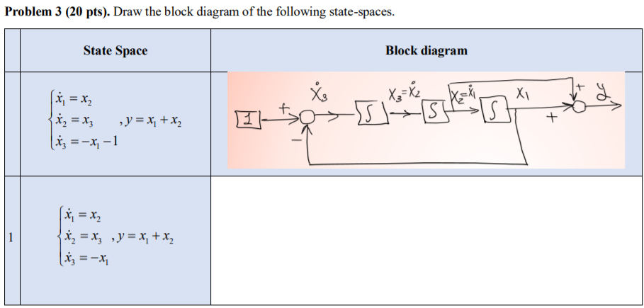 Solved Problem 3 (20 pts). Draw the block diagram of the | Chegg.com