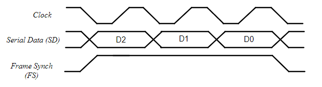 Solved A synchronous finite state machine contains a ‘Serial | Chegg.com