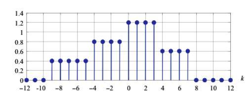 Solved Given the DT signal below, sketch a) y(n)=x(3n) and | Chegg.com