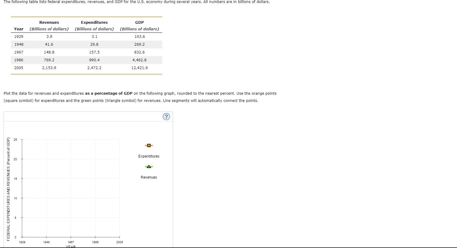 Solved Plot the data for revenues and expenditures as a | Chegg.com