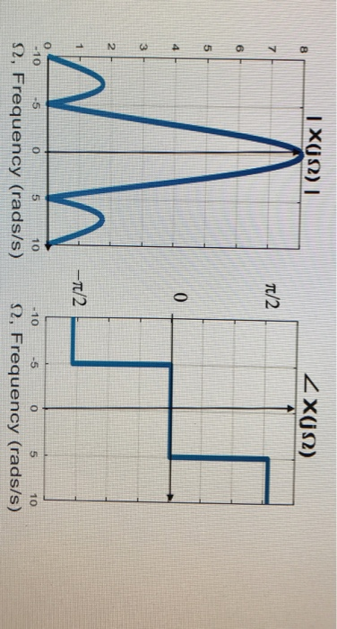 Solved (9) Use Parseval's Relation to compute the numerical | Chegg.com