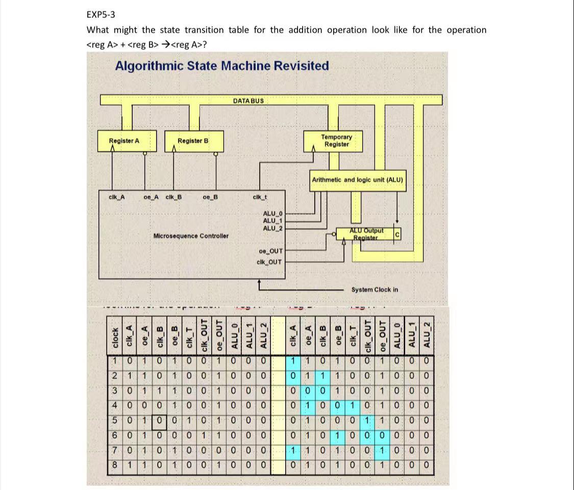 EXP5-3 What might the state transition table for the | Chegg.com