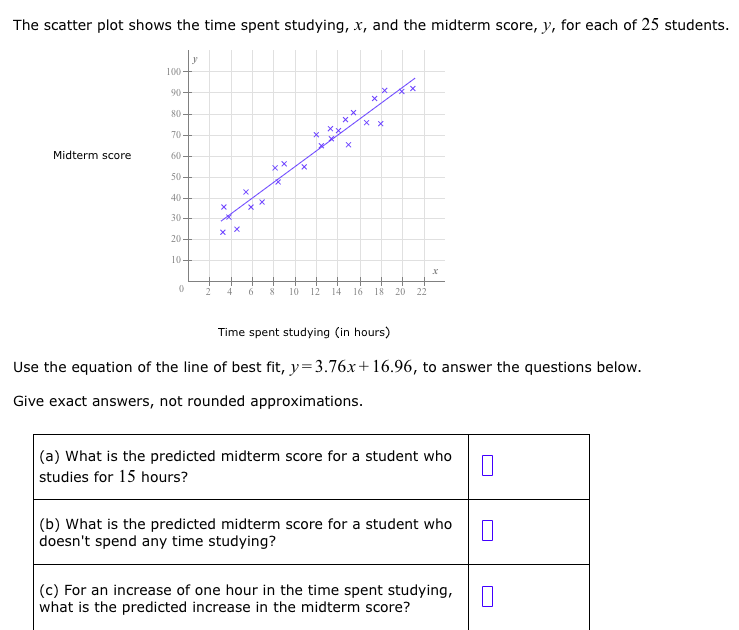 Solved The scatter plot shows the time spent studying, \\( x | Chegg.com