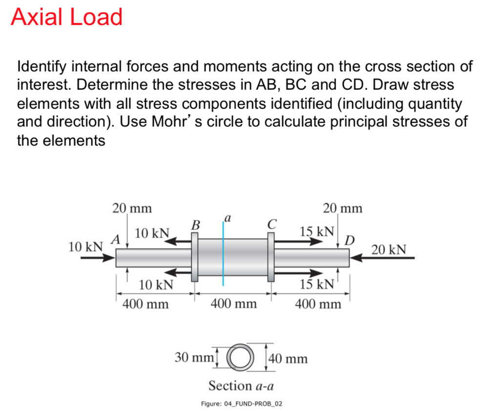 Solved Axial Load ldentify internal forces and moments | Chegg.com