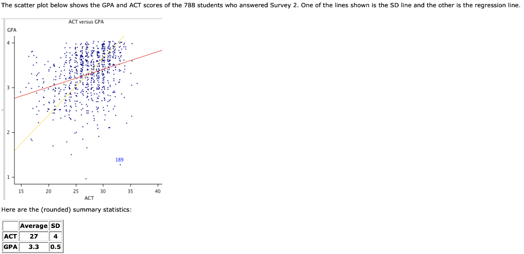 Solved The scatter plot below shows the GPA and ACT scores | Chegg.com