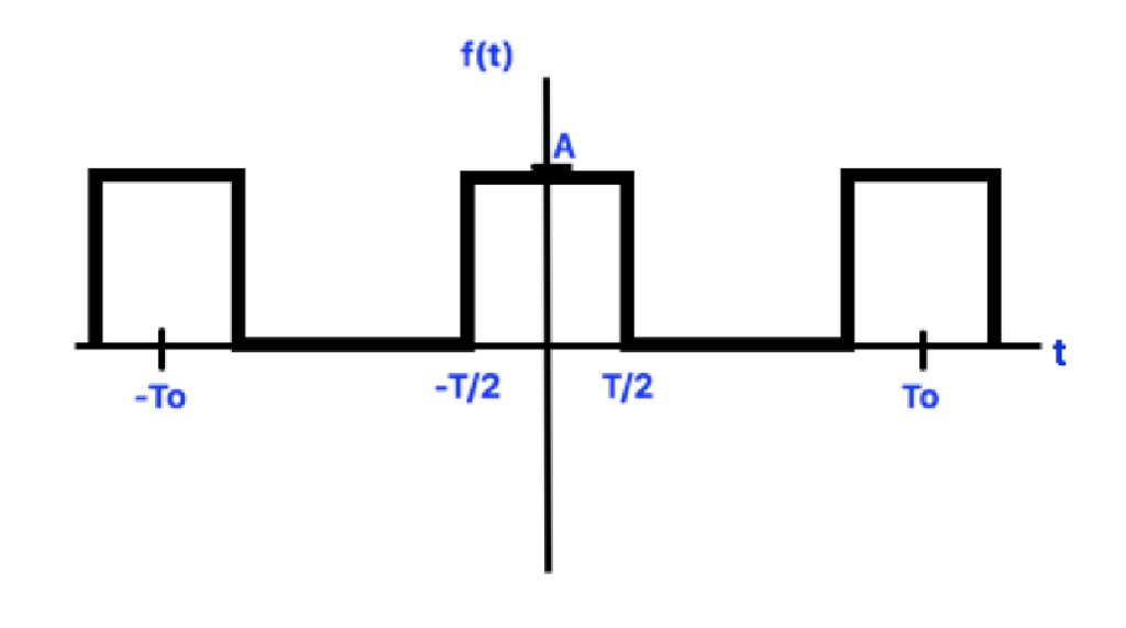 Solved Consider the train of rectangular pulses of amplitude | Chegg.com