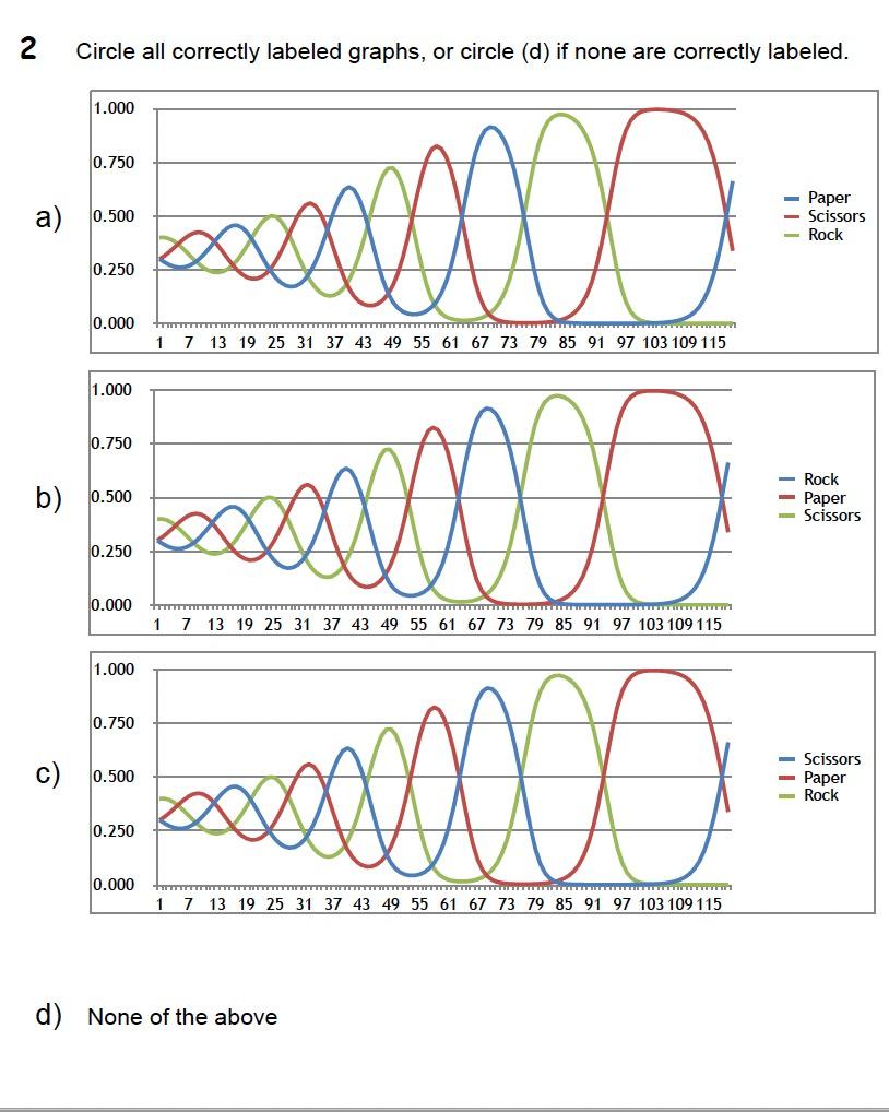 1 The graphs below are from an evolution model based | Chegg.com