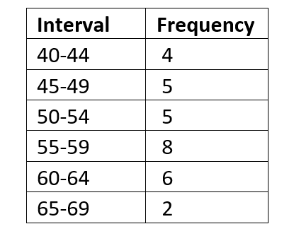 Solved The Fahrenheit temperature readings on 30 May | Chegg.com