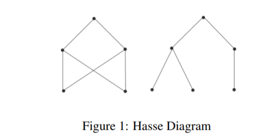 Solved Two Hasse diagrams are shown below. Unfortunately, | Chegg.com