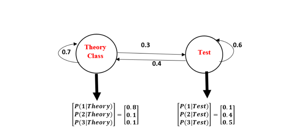 Solved 3. Apply Viterbi algorithm to compute maximum | Chegg.com
