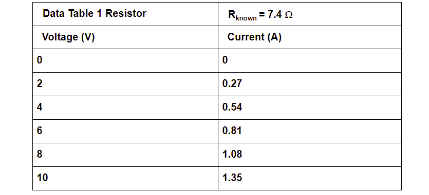 Solved Data Table 1 Resistor Rknown = 7.42 Voltage (V) | Chegg.com