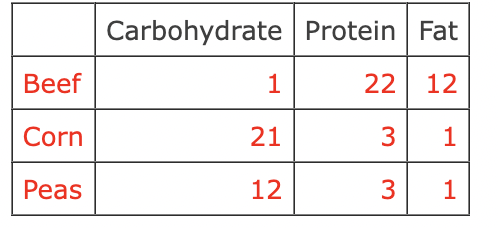 Solved A dietitian is planning a meal of beef, corn, and | Chegg.com