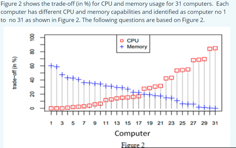 Solved Figure 2 shows the trade-off (in %) for CPU and | Chegg.com