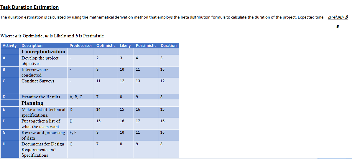 Solved Task Duration Estimation The duration estimation is | Chegg.com