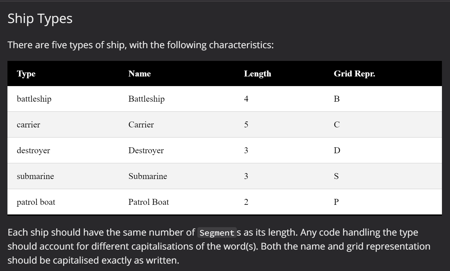 Solved Working in the Shipyards Ships and Segments For the | Chegg.com