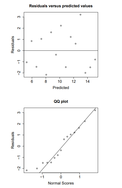 Solved Based on the residual plots, are the assumptions for | Chegg.com