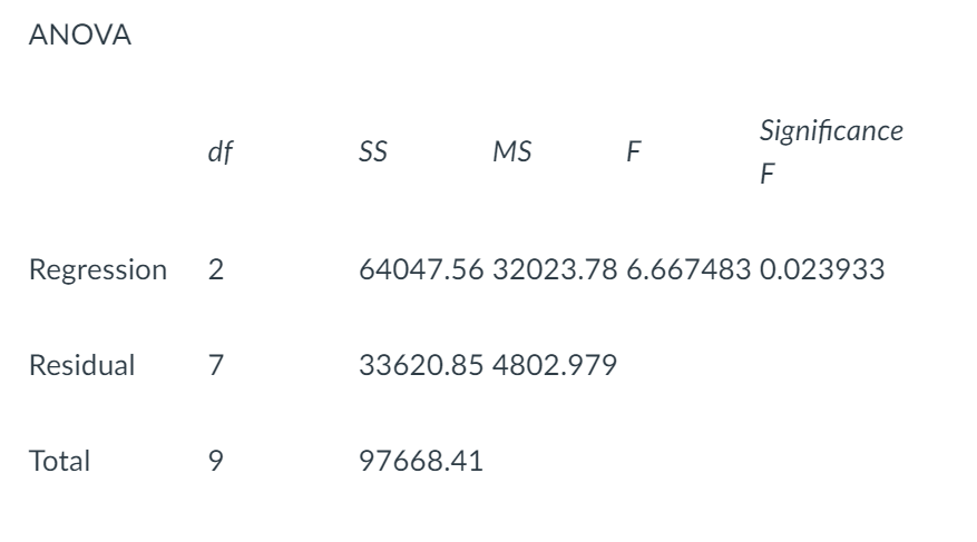 Solved and ∩ nthorusico The resulting multiple regression | Chegg.com