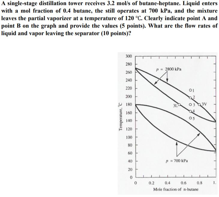 Solved A single-stage distillation tower receives 3.2 mol/s | Chegg.com