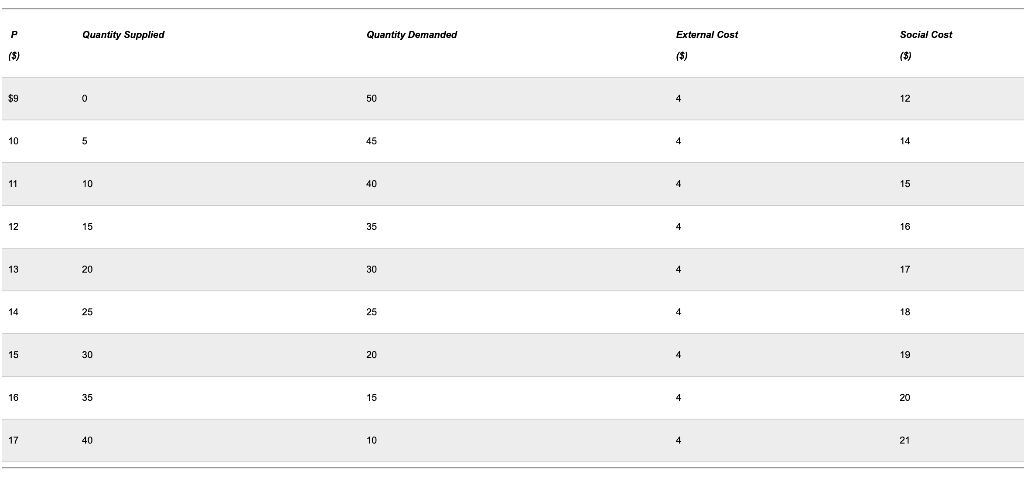Solved What is the socially optimal quantity? What is the | Chegg.com